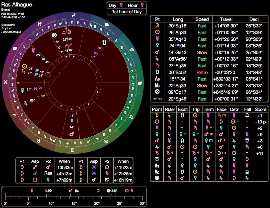 Fixed Star Ras Alhague: Panacea & Therapeia - Idola Stellarum